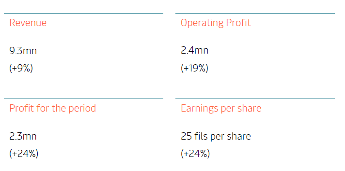 Financial Highlights for Q1 2024 YTD - APM Terminals